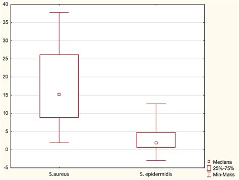 Cytotoxic Properties Of Staphylococcus Aureus Strains And S Download Scientific Diagram