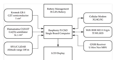 Figure 1 From Airborne Gamma Ray Mapping Using Fixed Wing Vertical Take Off And Landing Vtol