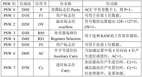 特殊功能寄存器SFR详解 以8051单片机为例 知乎