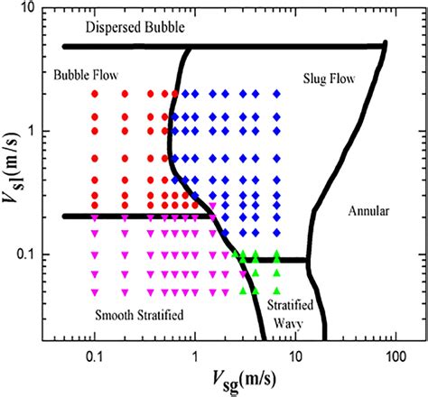 Comparison Between Flow Pattern Simulations And Mandhane Flow Pattern Download Scientific