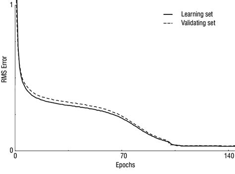 Training Error Graph Download Scientific Diagram