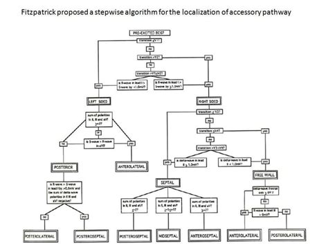 Localization Of Wpw Accessory Pathway By Surface Ecg