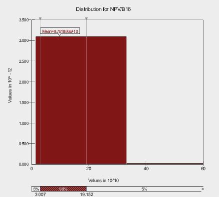 Final Histogram For NPV In Figure 6 We Have Demonstrated An Download Scientific Diagram