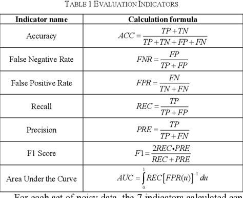 Table 1 From Robustness Evaluation Method For Spacecraft Anomaly Detection Models Semantic Scholar