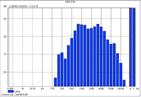Frequency Analysis By Third Octave Bands Download Scientific Diagram