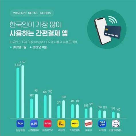 한국인이 가장 많이 사용하는 간편결제 앱