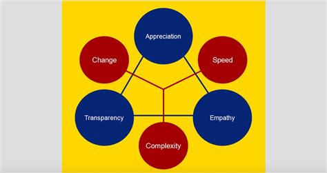 The Role And Importance Of Communication In Post Hierarchical Leadership Infoq