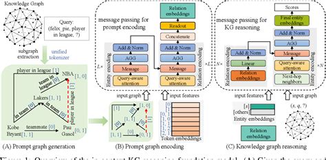 Figure From A Prompt Based Knowledge Graph Foundation Model For Universal In Context Reasoning