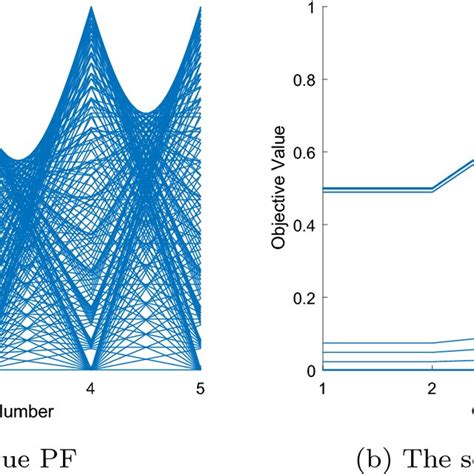 Parallel Coordinate Plots For True Pf And Objectives Of The Solution