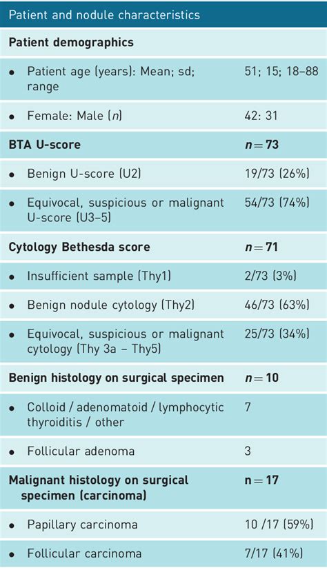 British Thyroid Association 2014 Classification Ultrasound Scoring Of Thyroid Nodules In