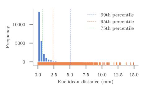 Histogram Of The Euclidean Distances Between Vertices Of The Registered