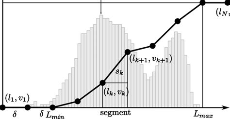 parameterization of a tone mapping curve the bar plot in the