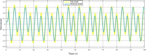 Deformation Reduced And Global Model Download Scientific Diagram