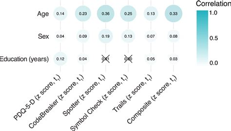 Normative Data Correlation Spearman S Correlation Between Age Download Scientific Diagram
