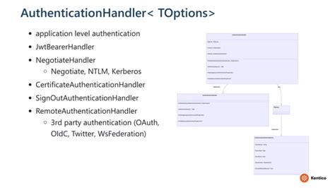 Authn Deepdive—aspnet Authentication Internalspdf