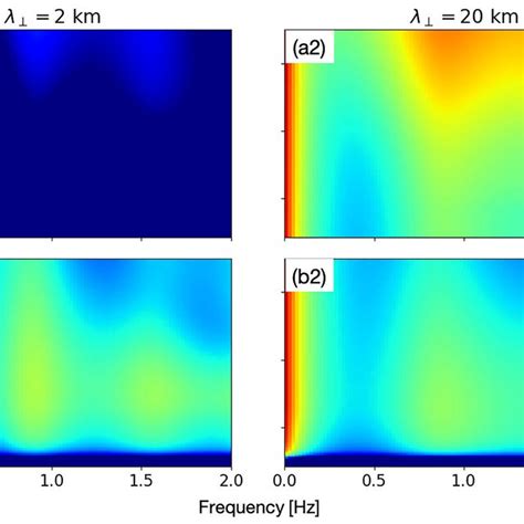 The Frequency‐wavelength Dependency Of Power Spectrum Density Psd Of