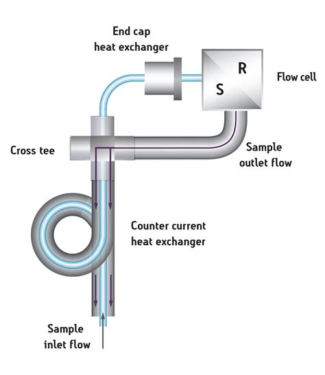 Acquity Uplc Refractive Index Detector Low Dispersion Analyte