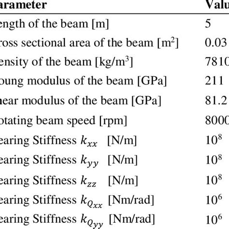 Parameters Of The Rotating Beam Model Download Table