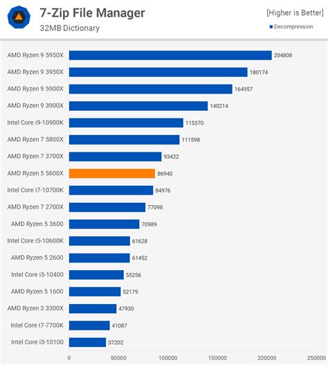 Amd Ryzen 5 5600x Review 6 Core Gaming Beast Techspot