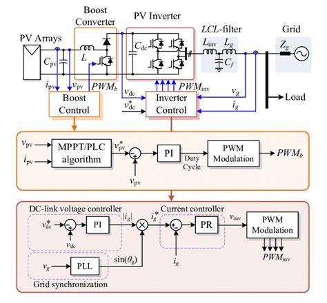 System Configuration And Control Structure Of A Two Stage Single Phase