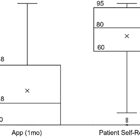 Box Plots Showing App‐measured Adherence Rates 1 Week And 1 Month