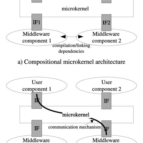 micro kernel architecture download scientific diagram