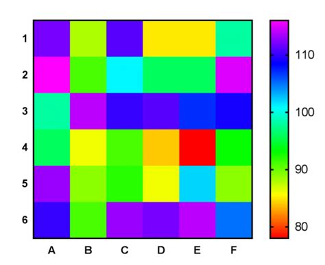هیت مپ Heat Map با گراف پد پریسم Graphpad Prism تحلیل آماری