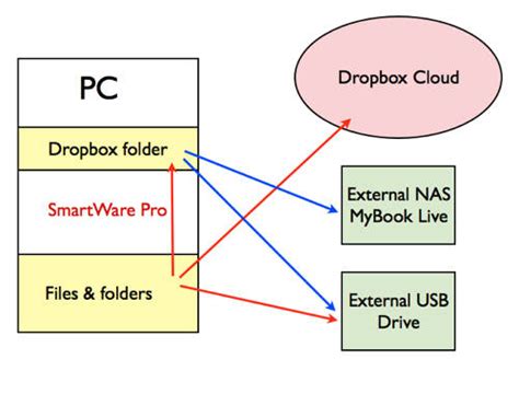 WD Glams Up SmartWare With Dropbox The Register