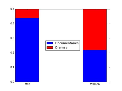 Summarize Interpret Categorical Data In Two Way Frequency Tables CCSS Math Content HSS ID B