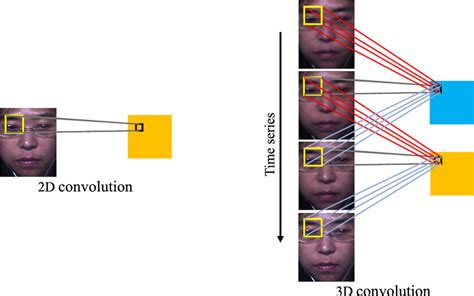 Comparison Of The Convolution Process Of 2d Convolution And 3d