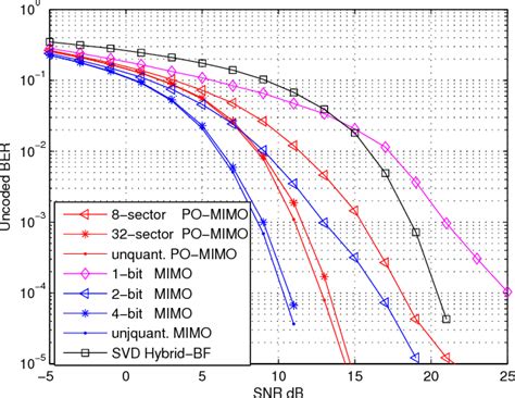 Figure 2 From Multiuser Detection In Massive Mimo With Quantized Phase