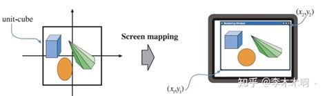 使用opengl编程实现一个三维渲染实体unity Shader学习随记01渲染流水线 Csdn博客