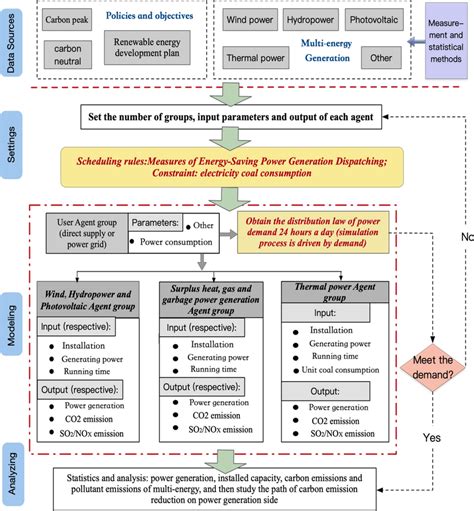 Logic Diagram Of Simulation Model Download Scientific Diagram
