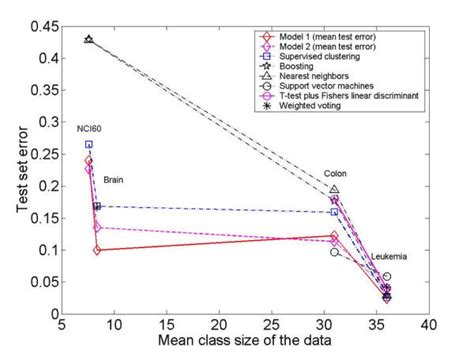 Test Set Error As A Function Of Mean Class Size Of The Data Set
