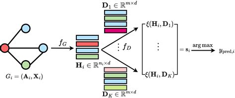 Graph Classification Via Reference Distribution Learning Theory And Practice Ai Research