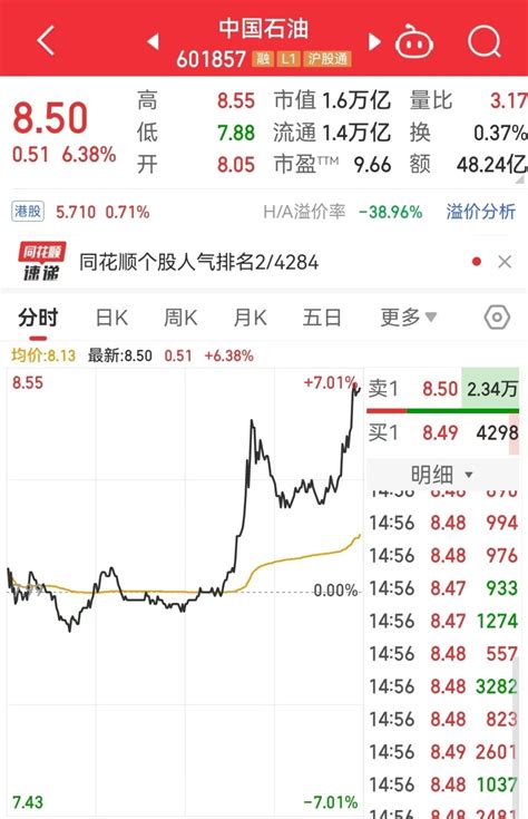 中国石油，又大涨超6！市值3天大增超2700亿腾讯新闻