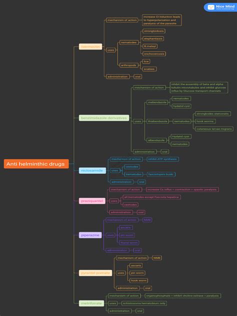 Anti Helminthic Drugs Pdf Parasitology