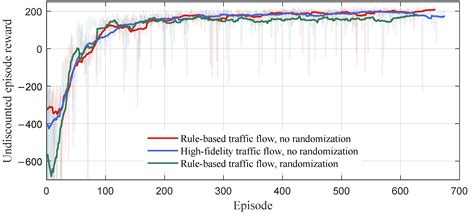 autonomous vehicle decision and control through reinforcement learning