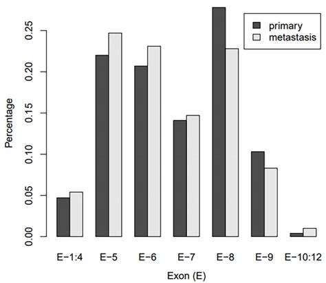 The Distributions Of Tp53 Mutation Records Over Exons And Exon Download Scientific Diagram