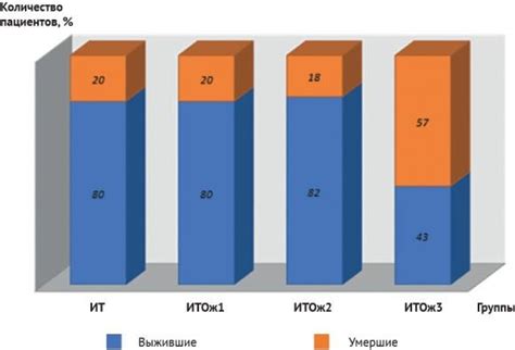 Outcomes In The Groups Download Scientific Diagram