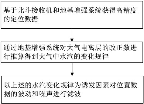 Multi Source Verification Method For Deformation Monitoring Based On Beidou Meteorological Model