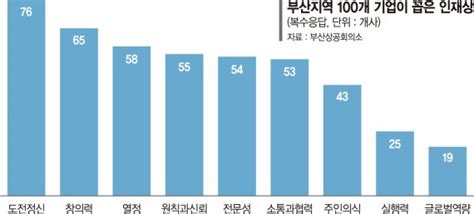 도전적인 청년 찾는 부산기업mz세대 특성 고려해야 파이낸셜뉴스
