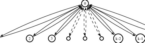 Graph G V A A Source Node S And A Set D 1 2 3 K − Download Scientific