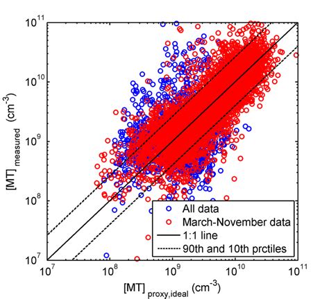 A Correlation Between The Measured Monoterpene Concentration And