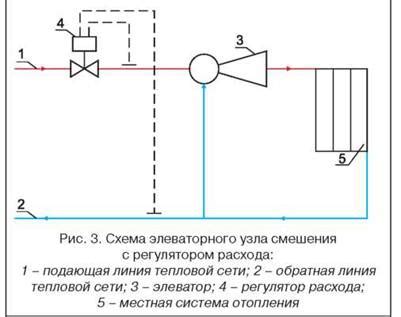 О возможностях регулирования элеваторных узлов систем отопления