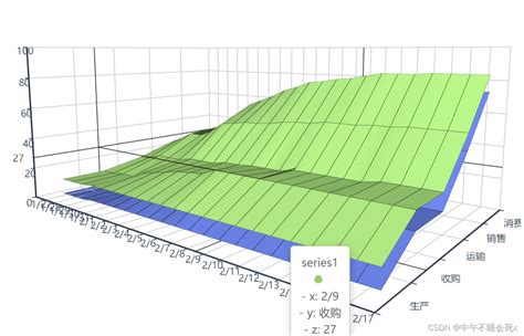 Echarts绘制两个3d曲面重叠echarts 3d曲面 绘制 Csdn博客