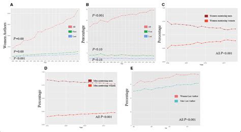 Temporal Trends 2002 2020 Of Women Authors Mentoring And Research Download Scientific Diagram