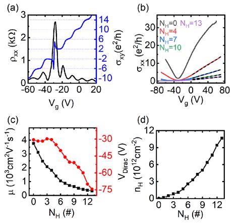 Transport Property Of Pristine And Hydrogenated Graphene A Quantum Download Scientific