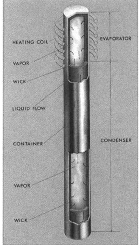2 A Cutaway View Of A Cylindrical Heat Pipe Courtesy Of Los