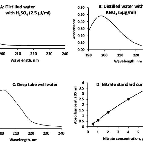 Determination Of Nitrate In Water Samples By Uv Spectrophotometric Download Scientific Diagram